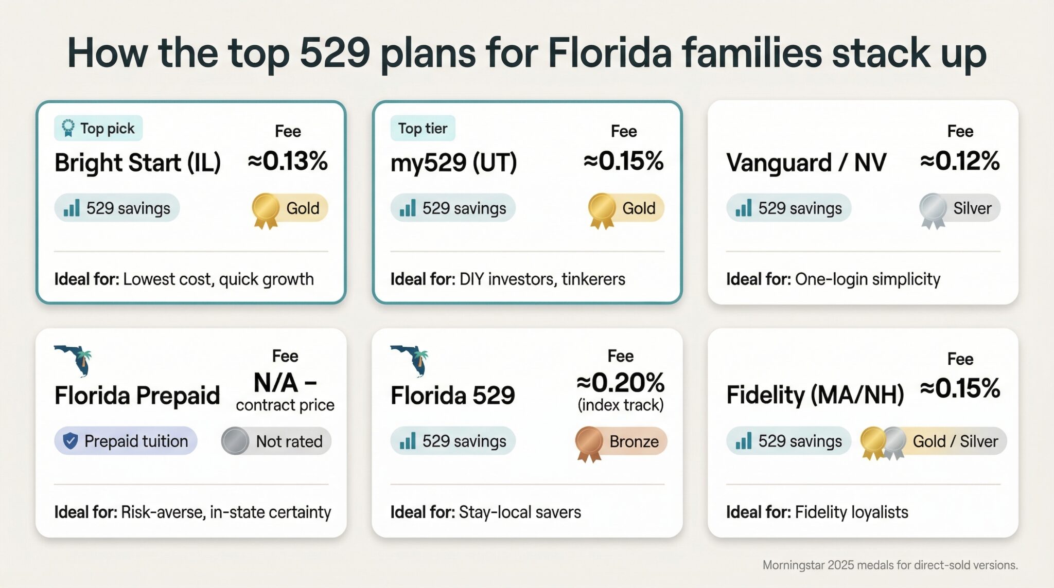 Best 529 Plan for Florida Residents: Florida Prepaid vs Vanguard vs ...