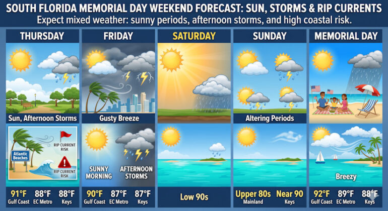 Sun, Storms, and High Rip Current Risks Define the Holiday Weekend ...