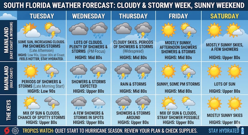 South Florida Weather: Rainy Days Ahead Before A Sunny Weekend - South ...